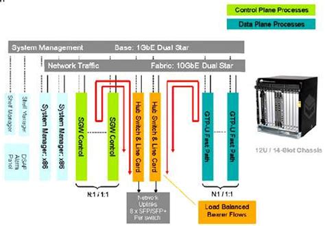 Implementing Atca In Lte Network Serving Gateway Nodes