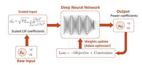 unsupervised learning architecture download scientific diagram