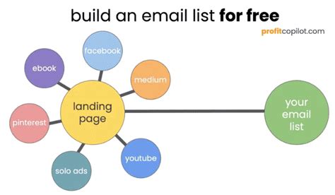 Build Email List From Scratch Profit Copilot Digital Marketing Tips For Bloggers Content