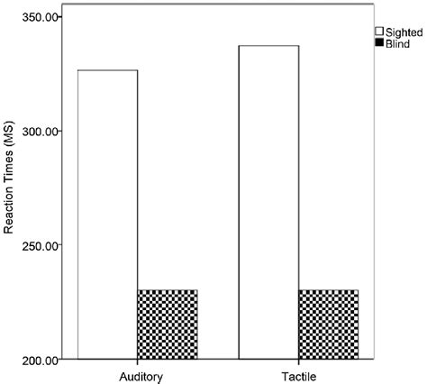 Reaction Times In The Simple Reaction Time Task The Latency Of Download Scientific Diagram