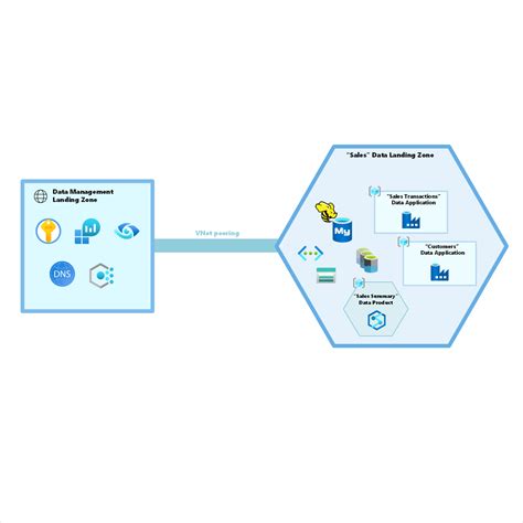 用于 azure 中的云规模分析的 adatum corporation 场景 cloud adoption framework
