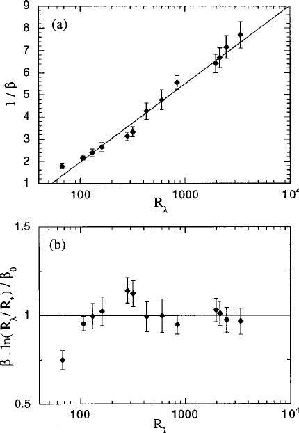 The Behavior Of ␤ Vs R ␭ Plotted In Linear Logarithmic Coordinates
