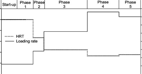 Hrt And Organic Loading Rate In Continuous Operation Download