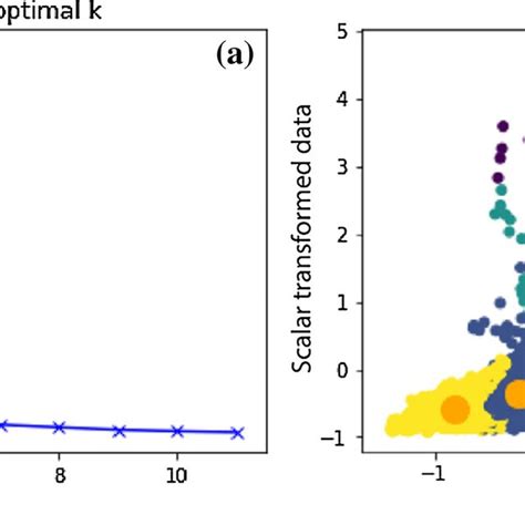 a a plot between the number of clusters and sum of squared distances is