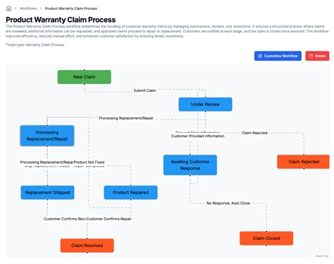 Workflow Management Create Edit And Assign Workflows Flowinquiry