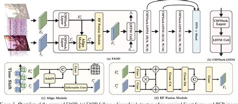 Frequency Adaptive Low Latency Object Detection Using Events And Frames