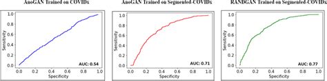 Roc Curve Of The Trained Generative Models Download Scientific Diagram