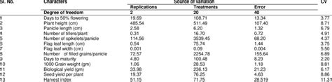 Analysis Of Variance For Seed Yield And Yield Components In Rice