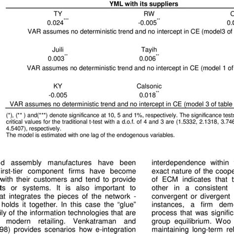 Error Correction Model Download Table