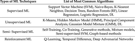 Type Of Ml Techniques And The Algorithms Associated With Each Technique
