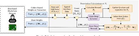 Figure 1 From A Reputation System For Distributed Intelligent Blockchain Decision Making