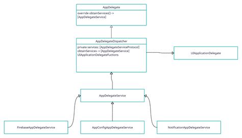 Ios Appdelegate Segregation