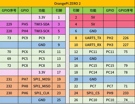 orangepi zero 2 外设应用程序开发之接口 orangepi zero 2 gpio bcm csdn博客