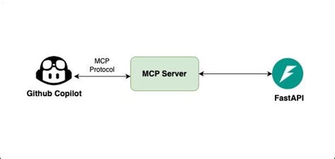 Create Mcp Server For Fastapi And Integrate With Github Copilot By