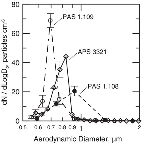 Normalized Particle Size Distributions Measured For 083 Mm Psl Error