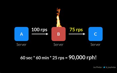 Backpressure Explained — The Resisted Flow Of Data Through Software