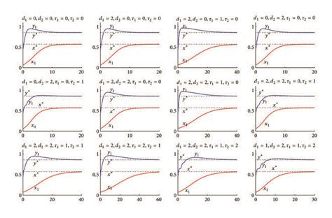 Numerical Solutions Of System 2 With Parameter Values Download Scientific Diagram