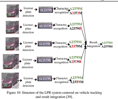 Figure 1 From Vehicle Number Plate Detection And Recognition Techniques