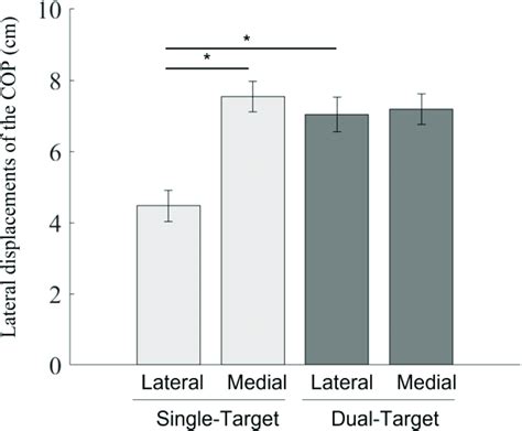 Mean Lateral Displacements Of The Cop Between The Position At The Onset Download Scientific