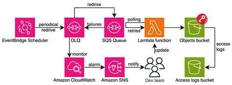 How Cyberark Is Streamlining Serverless Governance By Codifying