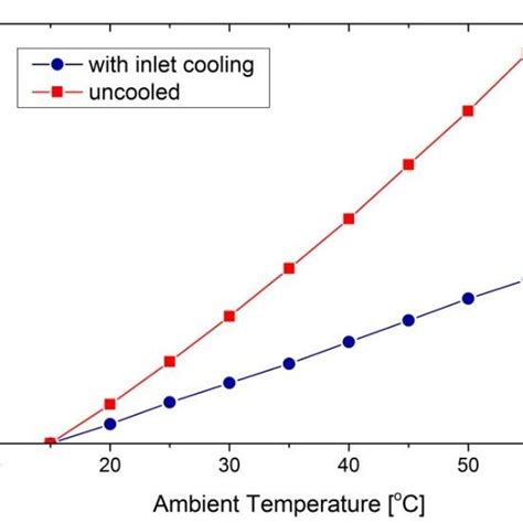 Effect Of Compressor Inlet Temperature On Power Output Download