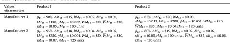 Table 2 From A Three Layer Supply Chain Model With Multiple Suppliers Manufacturers And