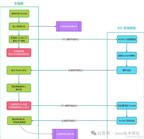 Redis线程模型 Csdn博客
