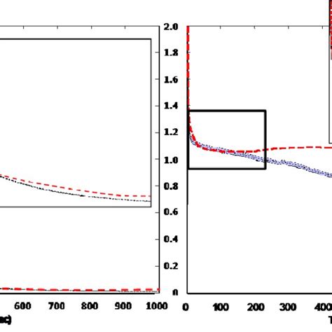 The Sample Variance Of The Actual Estimate Error Black And The