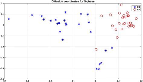 two leading diffusion coordinates for s beams of whole data set