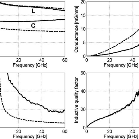 Slow Wave Coplanar Waveguide In Cmos The Floating Shield Consists Of Download Scientific