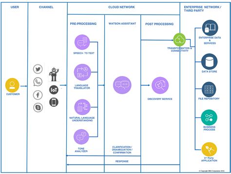An Expert Practitioners Guide To The New Watson Assistant By Dan Oconnor Ibm Watsonx