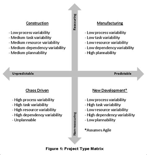 A Project Type Matrix Theadaptivepm