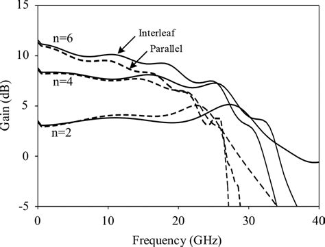 Simulated Gain For Both Parallel And Interleaf Power Splitters Where N