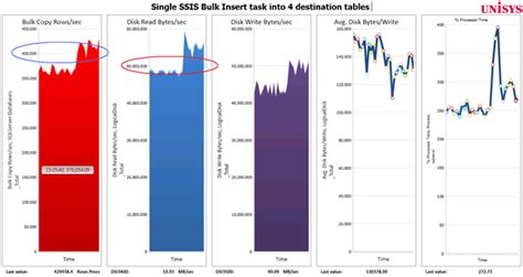 Speeding Up SSIS Bulk Inserts Into SQL Server Henk S Tech Blog