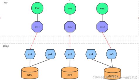 Pvc Vs Pv Kubernetes At Corrine Fitzpatrick Blog