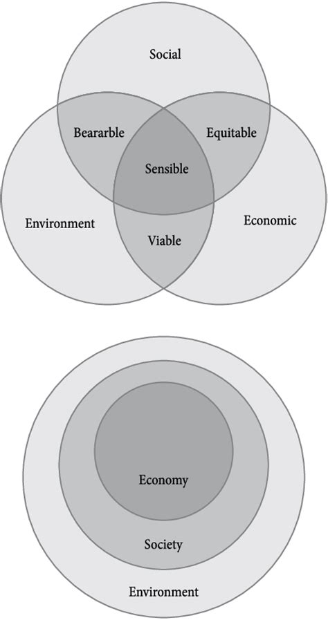 Intersected And Nested Models Of The Three Dimensions Of Sustainability Download Scientific