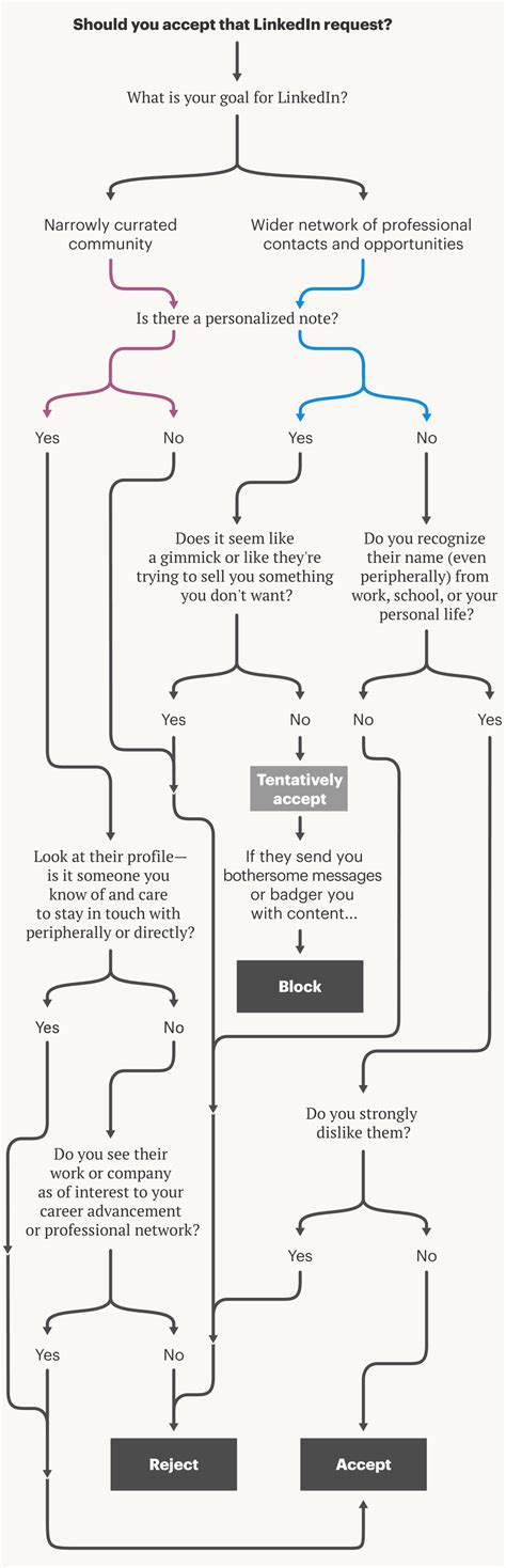Why I Accept Or Reject A Linkedin Connection Request