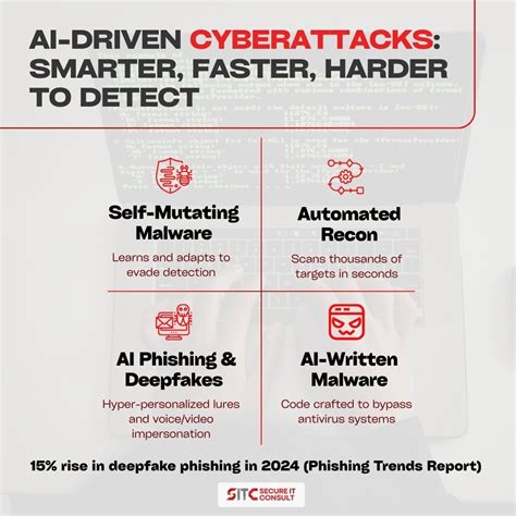 Ai And Cybersecurity The Threats And How To Defend Secure It Consult Posted On The Topic