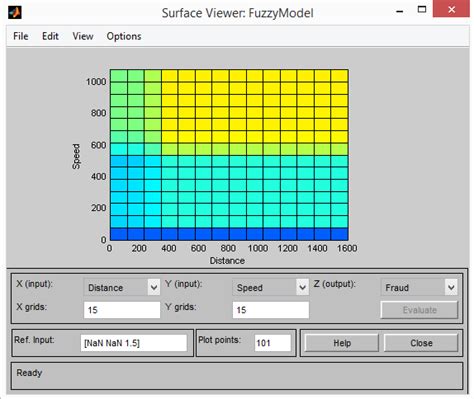 Surface Plot Of Distance And Speed Fuzzy Rules Download Scientific