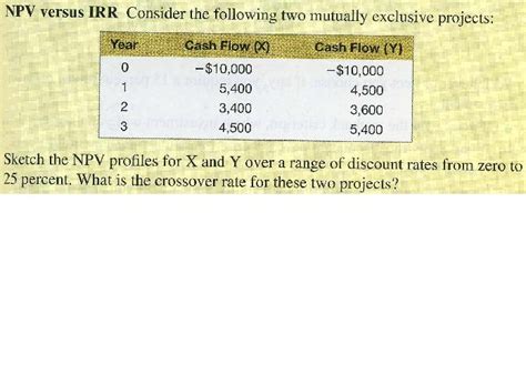 Solved Npv Versus Irr Consider The Following Two Mutually