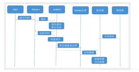 何为ci、cd 什么又是devopsazure Devops的ci和cd Csdn博客