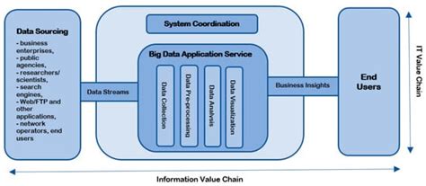 big data analytic framework for organizational leverage
