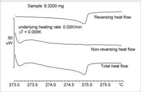 T Otal Reversing And Non Reversing Heat Flow Curves Of The Solid Download Scientific Diagram