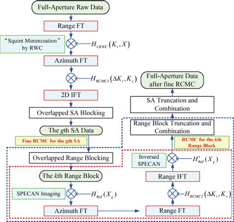 Figure 3 From A Novel Range Cell Migration Correction Algorithm For