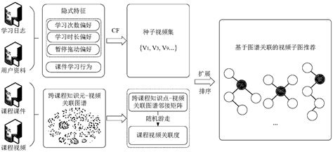 a cross course video subgraph recommendation method based on map