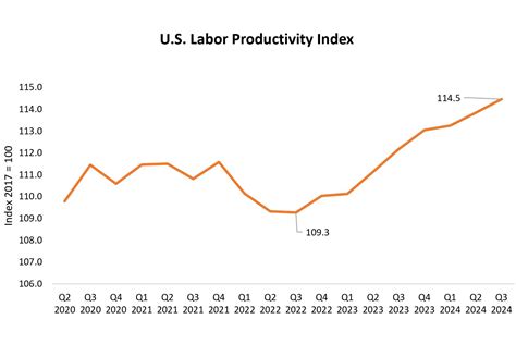 Chart To Watch Productivity Rebound