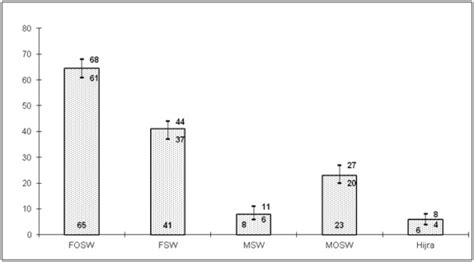 Type Of Sexual Partners Among Men Who Reported Non Marital Sex With Download Scientific