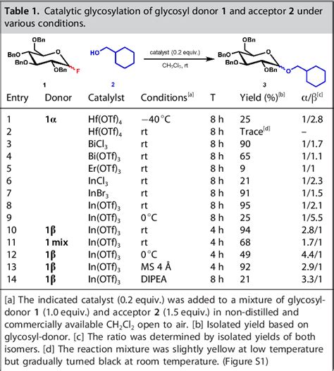 Table 1 From Indiumiii Triflate Catalyzed Glycosylation Through An