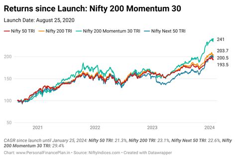 How Have The Factor Indices Performed Since Launch