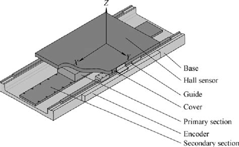 Figure 1 From Adaptive Pi Control Strategy For Flat Permanent Magnet